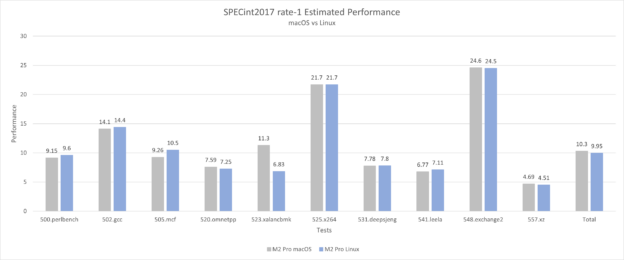SPEC CPU 2017 | David Huang's Blog
