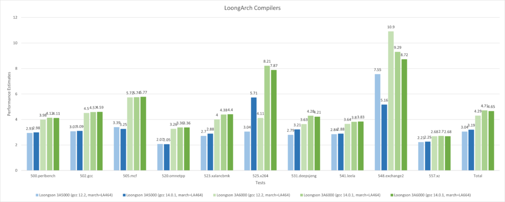SPEC CPU 2017 | David Huang's Blog