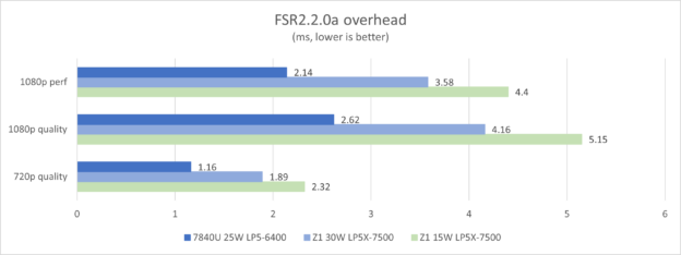 AMD Ryzen Z1 (7540U/Phoenix2) 简单测试 | David Huang's Blog