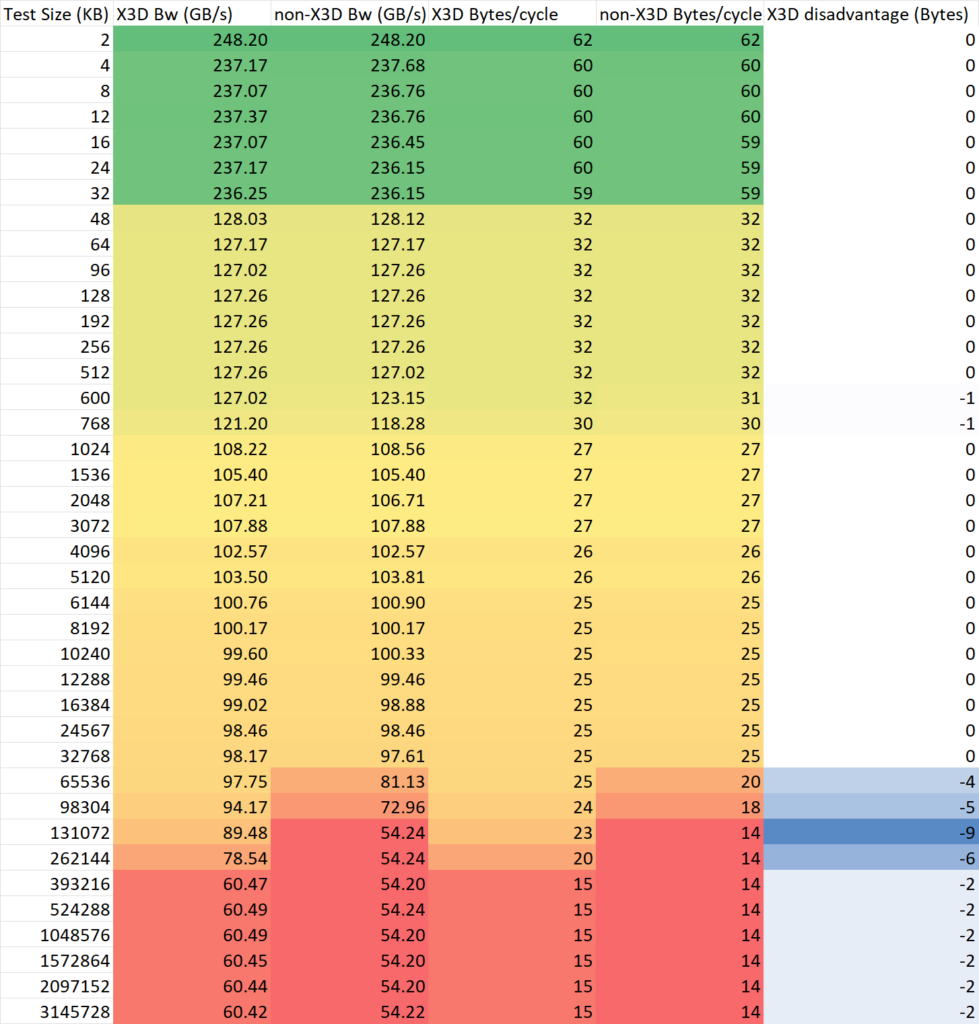 AMD 第二代3D堆叠缓存 (7950X3D) 简单测试 | David Huang's Blog