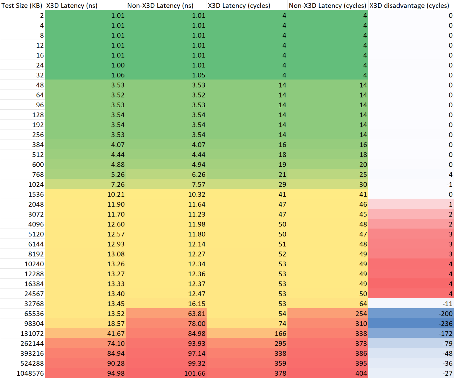 AMD 第二代3D堆叠缓存 (7950X3D) 简单测试 | David Huang's Blog