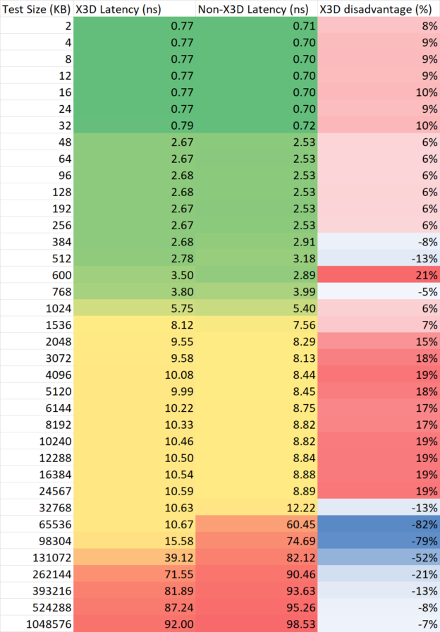 AMD 第二代3D堆叠缓存 (7950X3D) 简单测试 | David Huang's Blog