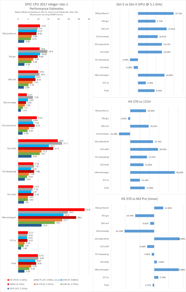 Zen 5 补充测试 (2/2): 性能与能效 (移动端) | David Huang's Blog