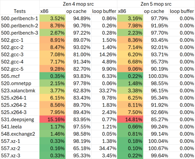 Zen 5 补充测试 (2/2): 性能与能效 (移动端) | David Huang's Blog
