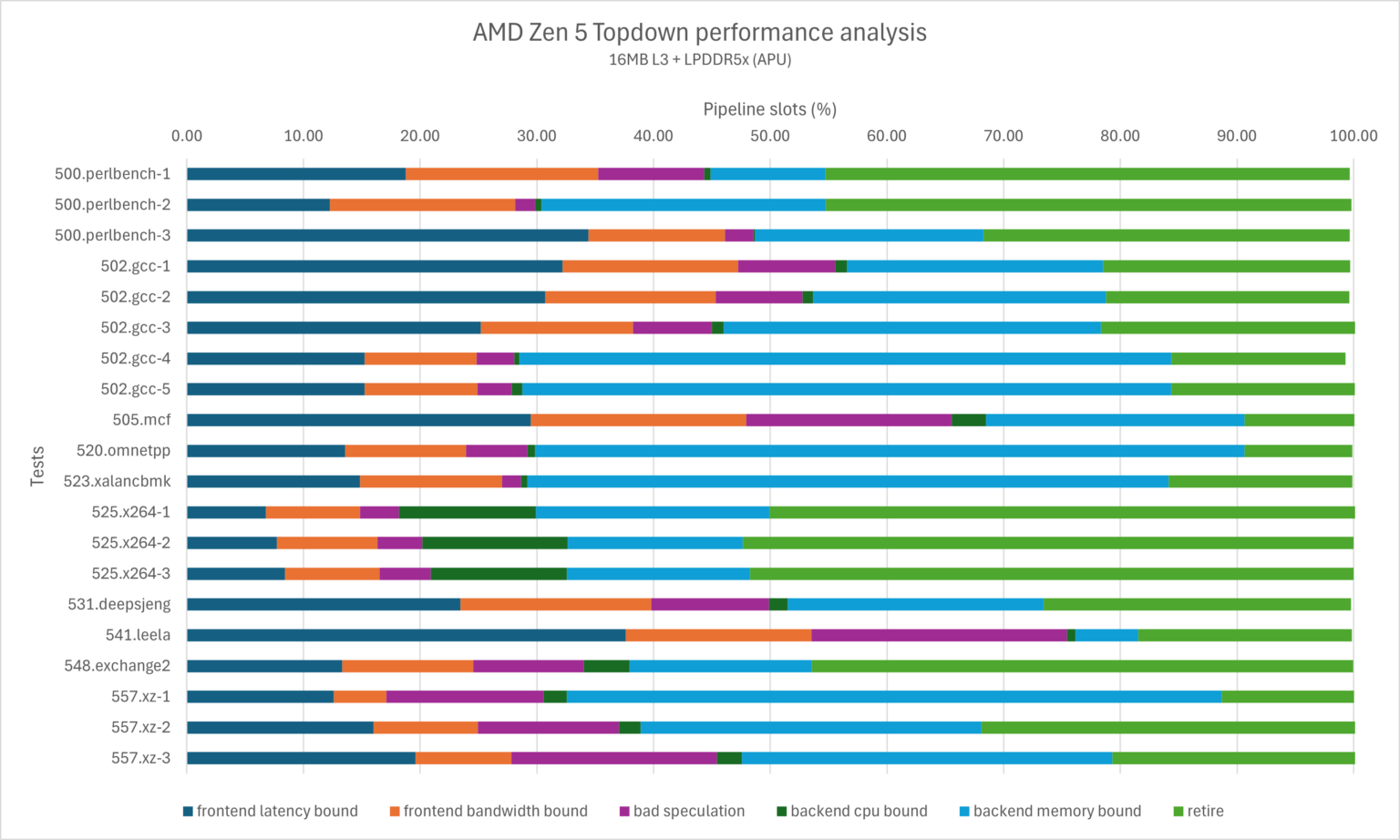 Zen 5 补充测试 (2/2): 性能与能效 (移动端) | David Huang's Blog