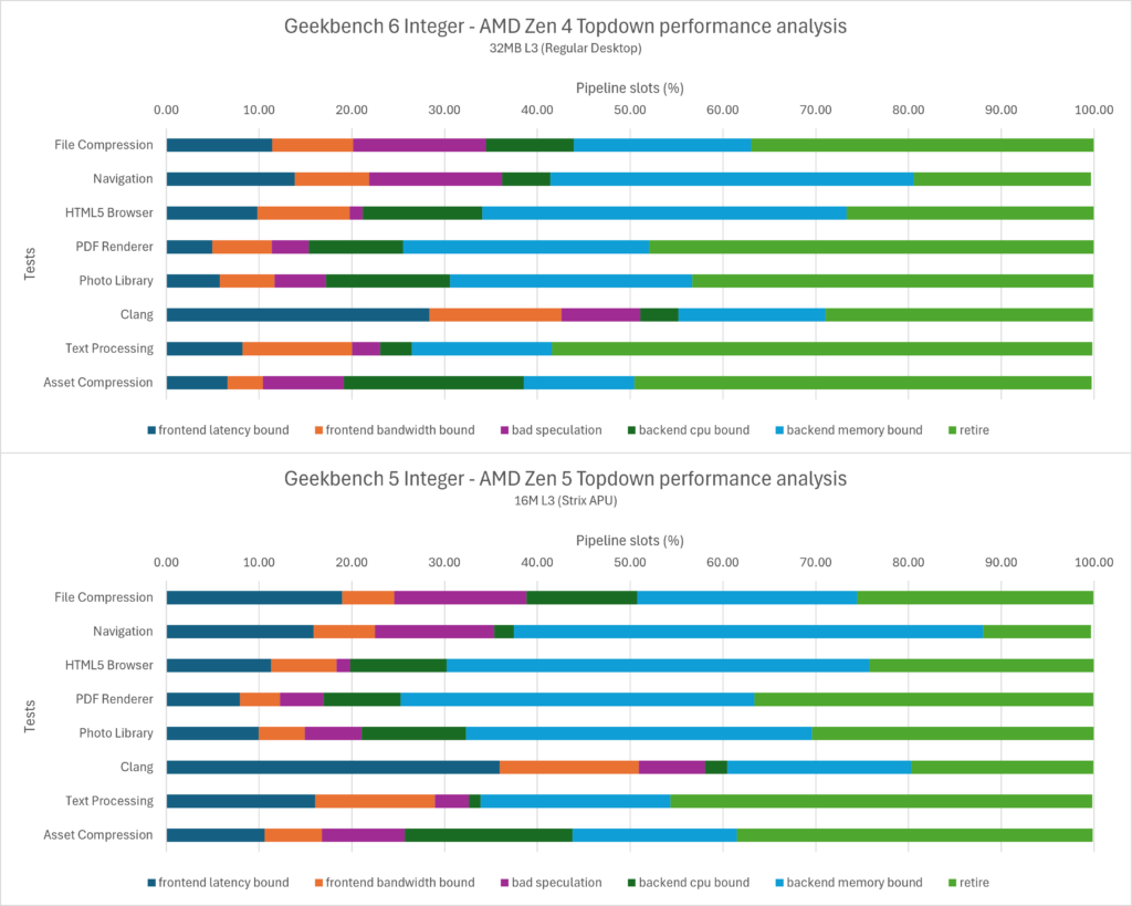 Zen 5 补充测试 (2/2): 性能与能效 (移动端) | David Huang's Blog