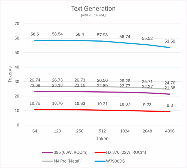 Strix Halo (395)本地运行LLM测试 | David Huang's Blog