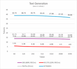 Strix Halo (395)本地运行LLM测试 | David Huang's Blog