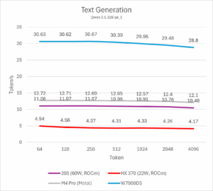 Strix Halo (395)本地运行LLM测试 | David Huang's Blog