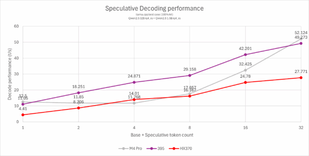 Strix Halo (395)本地运行LLM测试 | David Huang's Blog